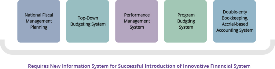 Digital Budget Accounting System | KPFIS - Korea Public Finance ...
