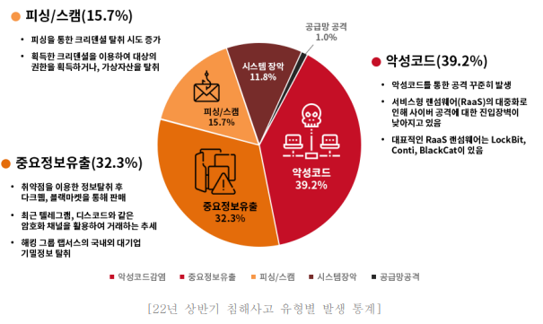 보안동향 및 통계 - 침해사고 유형별 발생 통계 상세화면 | 한국재정정보원 > 주요사업 > 사이버안전센터 운영 > 사이버위협 ...