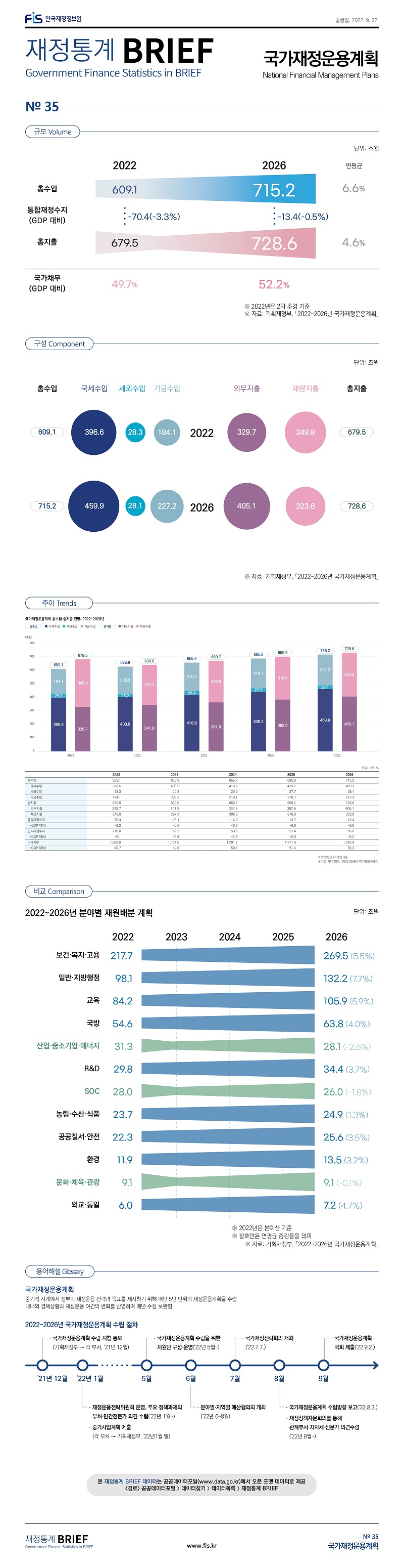 재정통계 BRIEF 모아보기 - 「2022년 재정통계 BRIEF」No.35 국가재정운용계획 상세화면 | 한국재정정보원 > 재정 ...