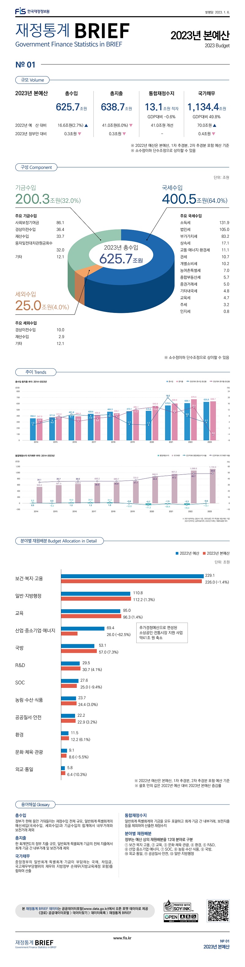 재정통계 BRIEF 모아보기 - 「2023년 재정통계 BRIEF」No.1 2023년 본예산 상세화면 | 한국재정정보원 > 알림 ...
