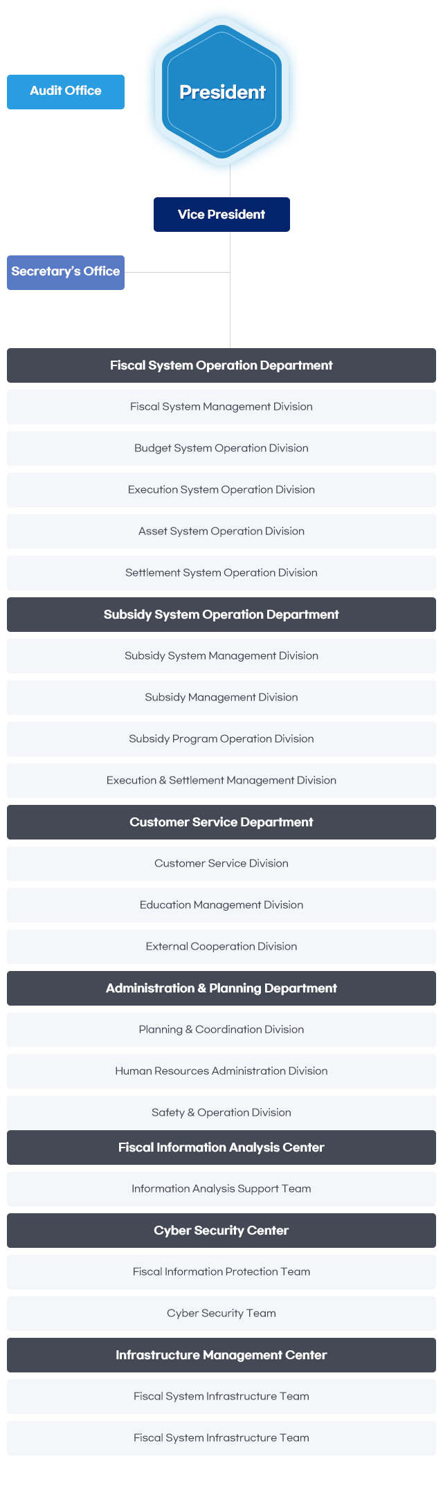Organization Chart | KFIS - Korea Fiscal Information Service > Who we ...