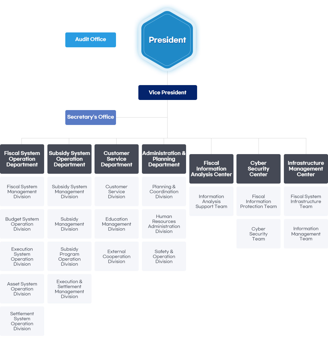 Organization Chart | KFIS - Korea Fiscal Information Service > Who we ...